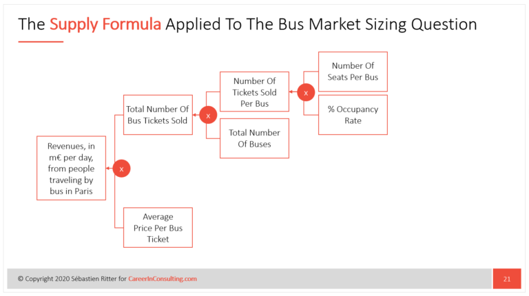 Market sizing questions: the definite guide - Career in Consulting