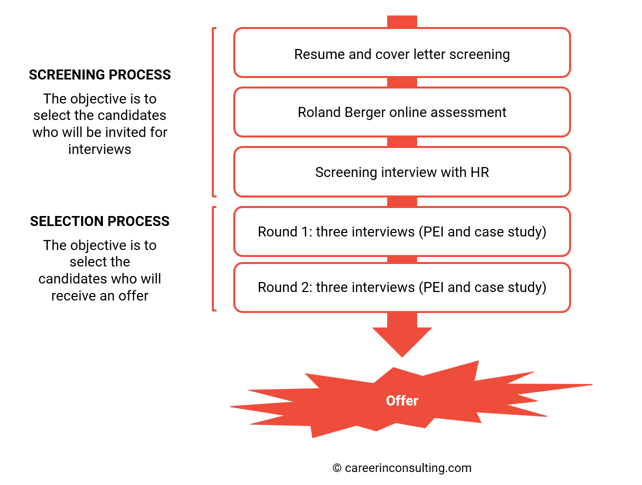 All about the Roland Berger recruitment process - Career in Consulting